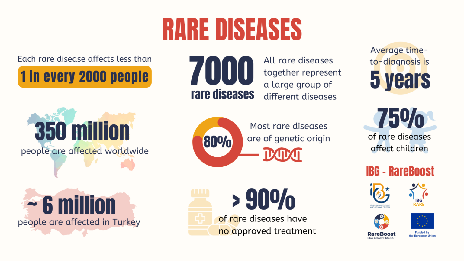 Rare Diseases – RareBoost